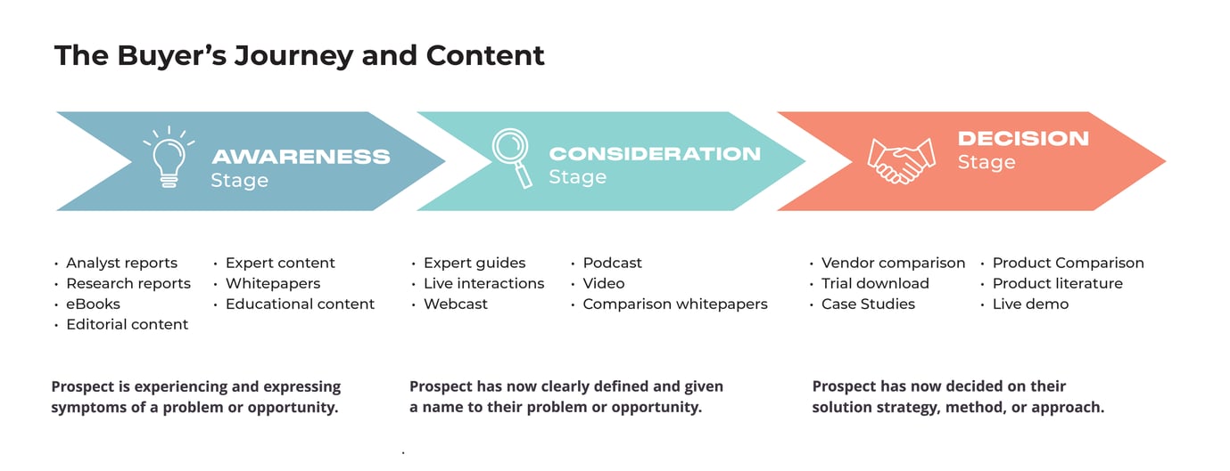 Inbound Marketing 101: What it is and How it's Changing
