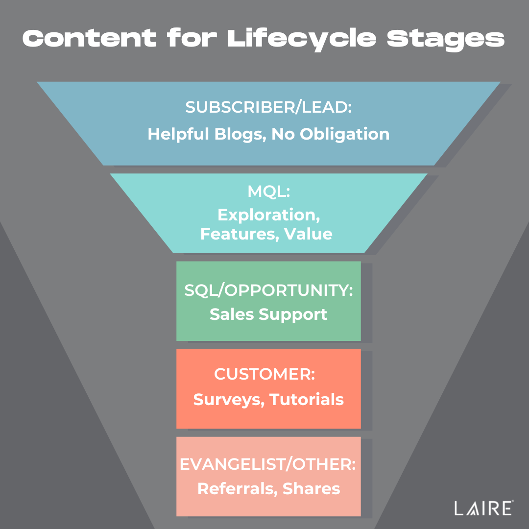 The Lifecycle Stages of a Lead Explained