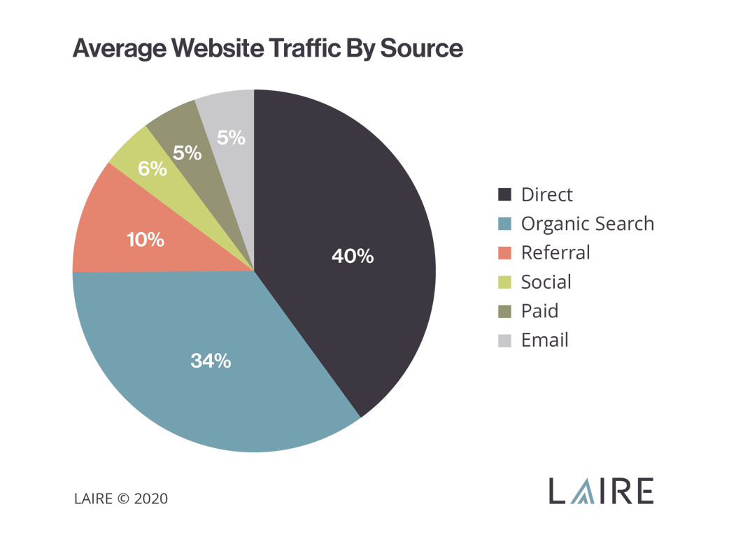 Website Traffic Sources Breakdown: What’s the Difference?
